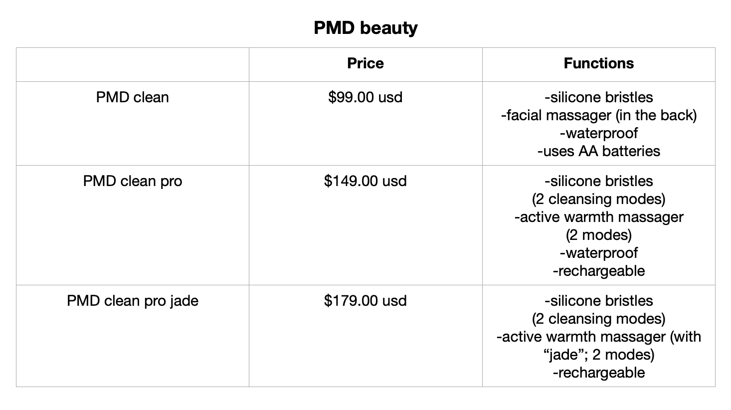 Foreo Luna 3 vs PMD clean pro cleansing device comparison review ...